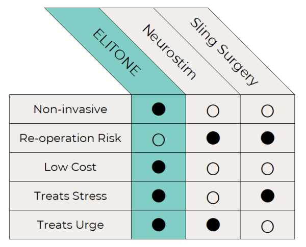 ELITONE: Treats Stress Incontinence and Urge Incontinence